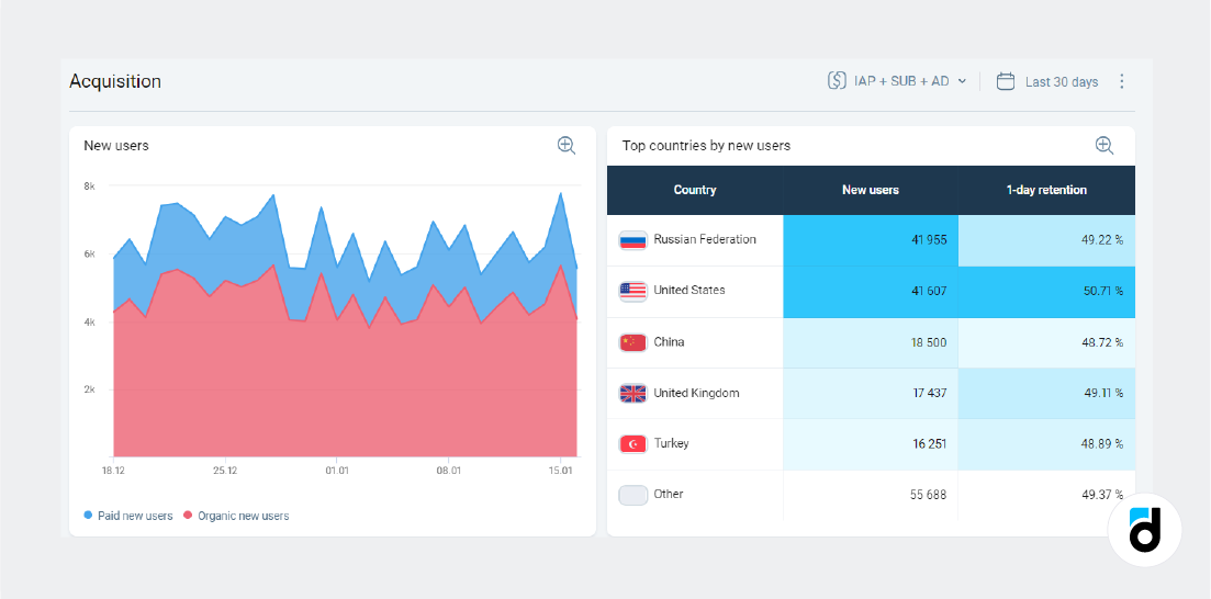 devtodev | Top Acquisition Metrics to Measure on the Analytics Platform